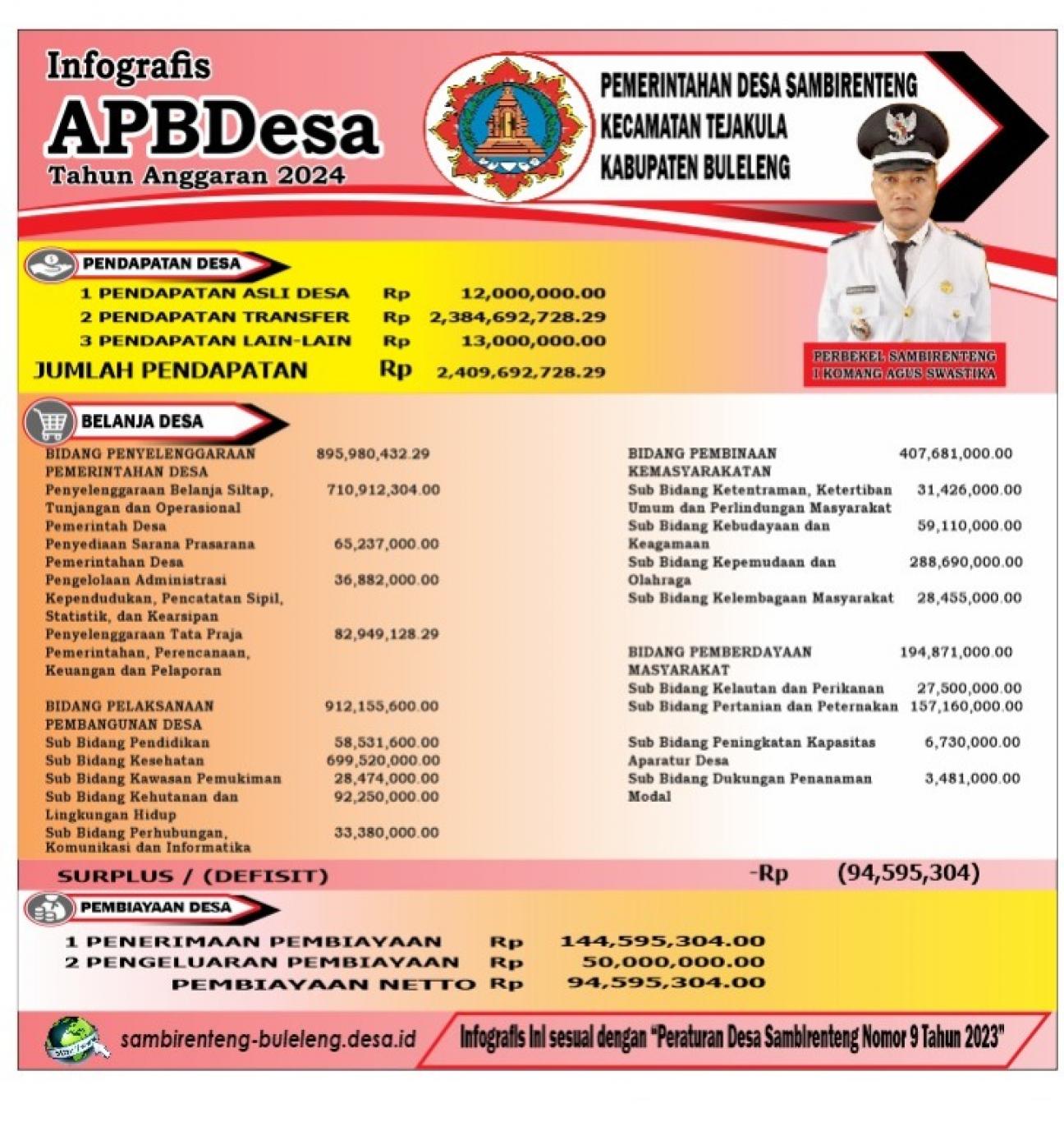 APBDesa Tahun Anggaran 2024 - Website Desa Sambirenteng